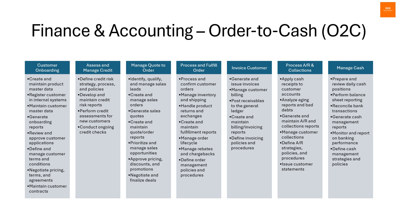 Top AI Agent Use Cases in the O2C Process